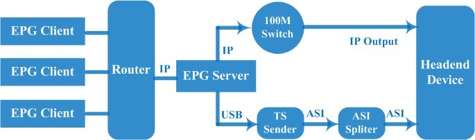 Dexing EPG (Electronic Program Guide) System