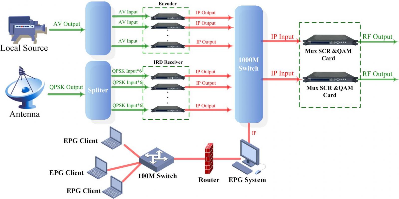 Dexing EPG-A (Electronic Program Guide - ATSC) System