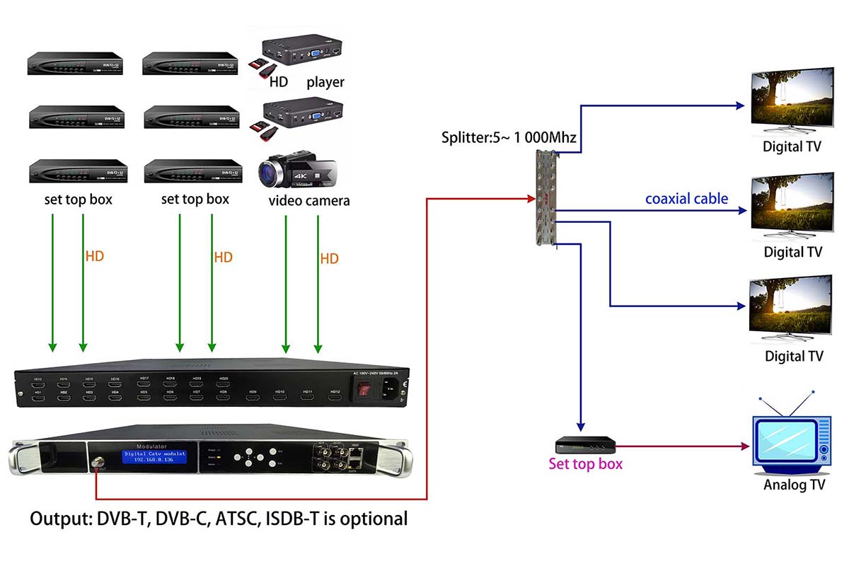 20 HDMI to DVB-T/ATSC/ISDB-T/DVB-C encoder modulator